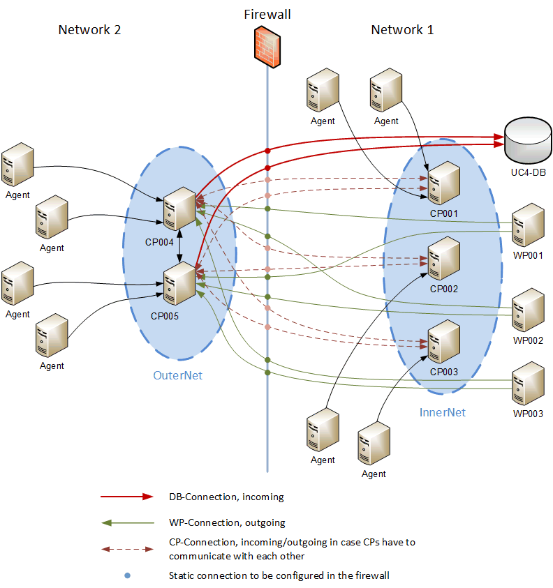 Net Areas in the Automation Engine
