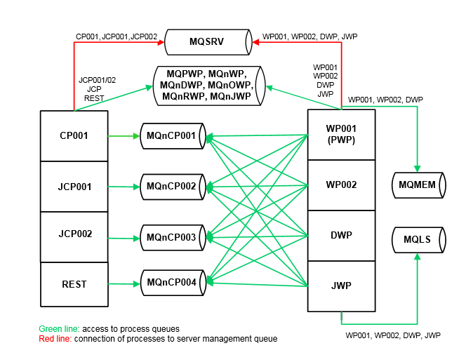 Multi-Server Operations