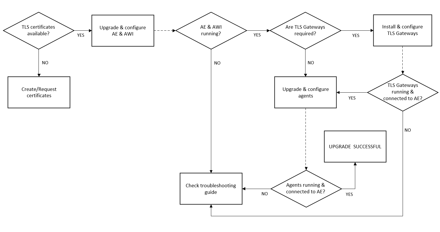 TLS/SSL Considerations for Automic Automation