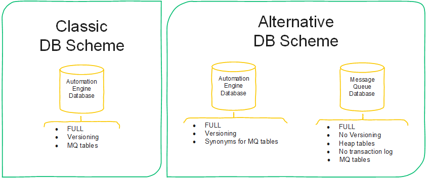 Integrating an Alternative MS SQL Server Schema